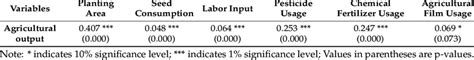 pearson correlation for inputs and outputs download scientific diagram