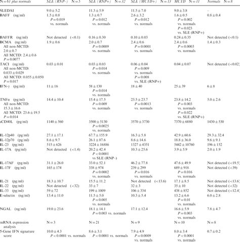 Immune Markers In Clinical Subgroups Of Slicc Sle þ Patients Download Table