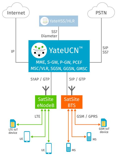 Lte Epc Is The Core Network Of Lte Networks