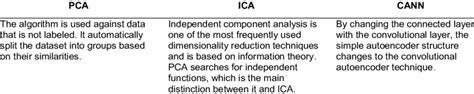 Comparison Performance Of Pca Ica And Cann Download Scientific Diagram