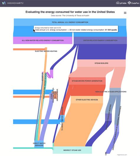 Highcharts On Linkedin Js Datavisualization Sankey