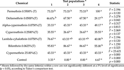 Comparison Of The Mean Number Of Pyrethroid Insecticide Responses Download Scientific Diagram