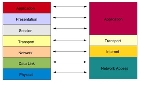 Advanced Computer Networks Flashcards Quizlet
