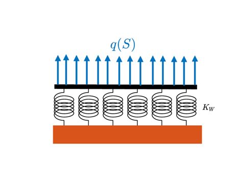 Winkler Foundation On An Elastic Beam Download Scientific Diagram