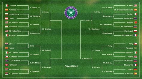 Wimbledon 2025 Results Tuesdays Bracket Winners Losers And Highlights