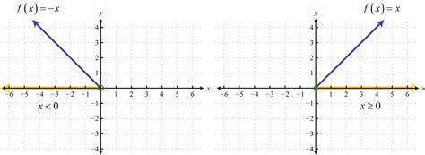 Identity Function Graph