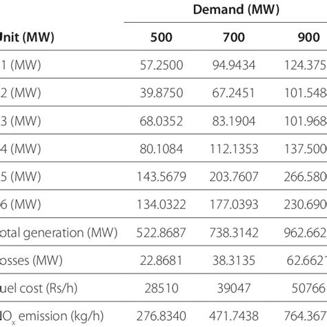 Results Of Environmental Economic Dispatch Problem With Losses And