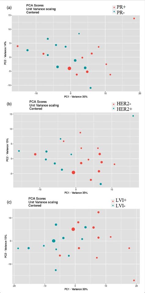 pca scores plots produced by online xcms for the separation in
