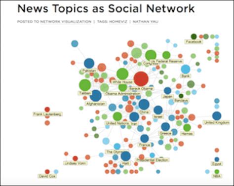 Exploring Gephi Information Visualization