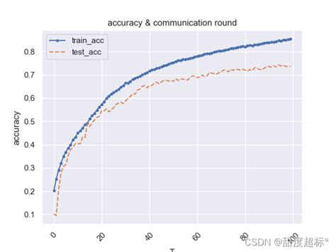 使用matplotlib绘制好看的折线图matplotlib好看的曲线图 Csdn博客