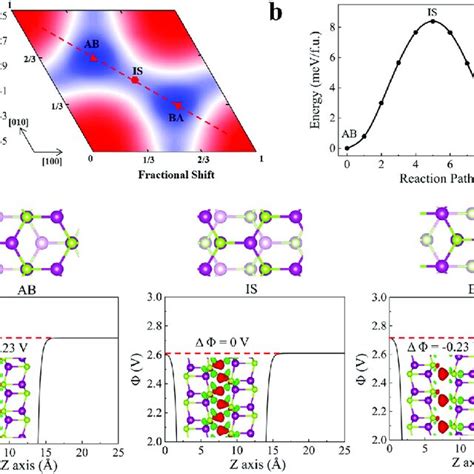 Ferroelectric Switching Of Mnse Bilayer Via Interlayer Sliding A The Download Scientific