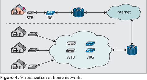 Figure 1 From Network Function Virtualization Challenges And Opportunities For Innovations