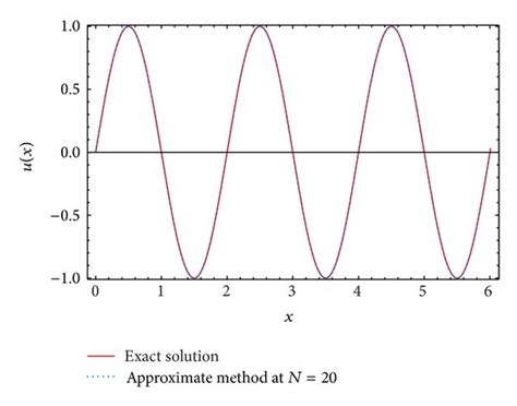 Graph Of Exact Solution And Approximate Solution For α β 1 And N 24 For