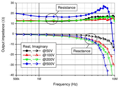 AC Response Of The Output Impedance Under Several Output Levels Download Scientific Diagram