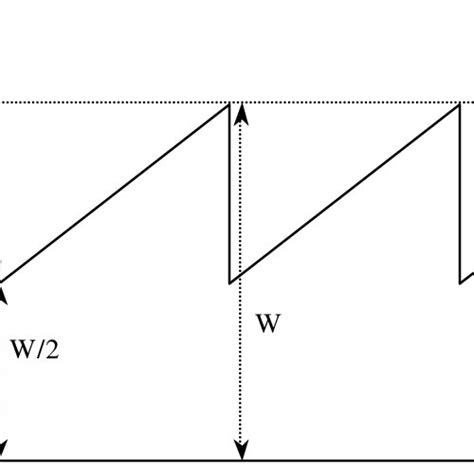 1 An Example Of How Tcp Slow Start And Congestion Avoidance Works Download Scientific Diagram