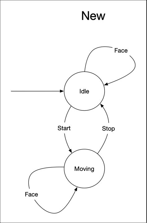 How To Represent This FSM In GADT Question Scala Users