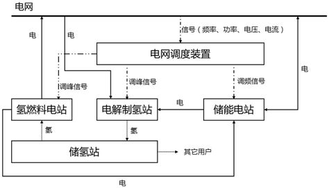 Composite Energy Storage System And Method For Renewable Energy Consumption And Power Grid Peak