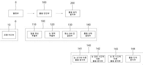 Alternatives And Detailed Information Of Drowsiness Detection Gitplanet