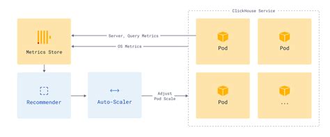 教科书级别的云服务构建指南——「在一年内从零开始构建clickhouse Cloud」一文的翻译与笔记 Franks Weblog