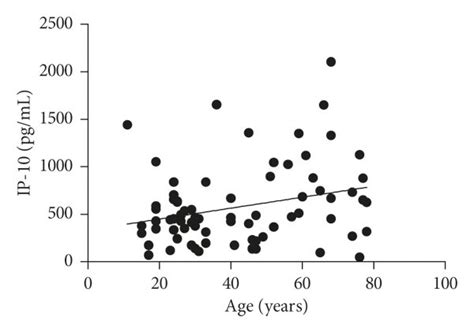 Correlation Between Cytokine Concentration And Age Gender The 77
