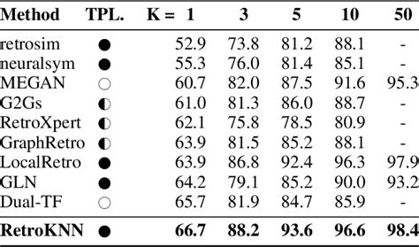 Retrosynthesis Prediction With Local Template Retrieval Paper And Code Catalyzex