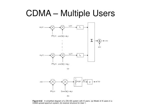 ppt digital modulation schemes powerpoint presentation free download