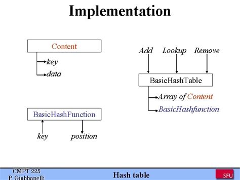 Hash Table Concepts Implementations Hash Table Concepts Implementation