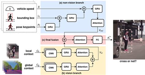 Overview Of The Proposed Pedestrian Crossing Intention Prediction