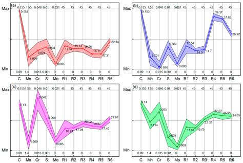Metals Free Full Text A Novel Multi Objective Process Parameter Interval Optimization Method