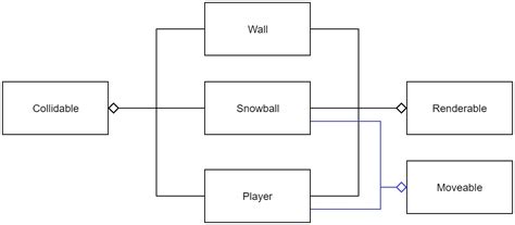 Prefer Composition Over Implementation Inheritance Whats In A Game