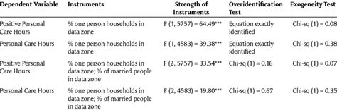 Instrumental Variables Specification Tests Download Scientific Diagram