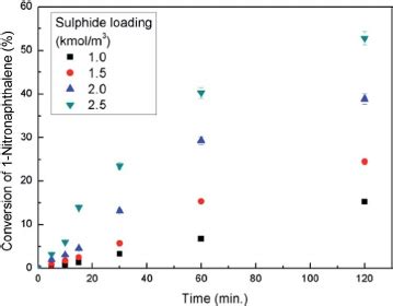 Plot Of Ln Initial Rate Vs Ln Reactant Concentration All Other Download Scientific