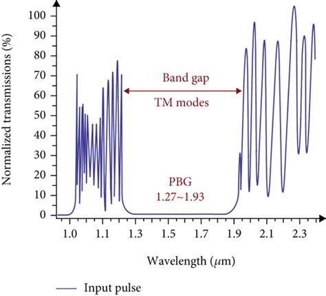 A The Proposed Optical Structure Of Two Bit Analog To Digital