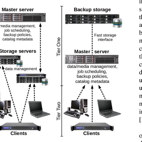 Pdf Identifying Trends In Enterprise Data Protection Systems