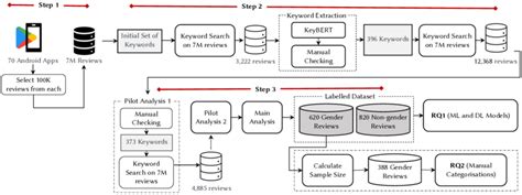 The Process Of Constructing A Dataset For Rq1 And Rq2 Download
