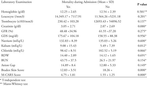 Laboratory Examination Results Of Research Sample Download