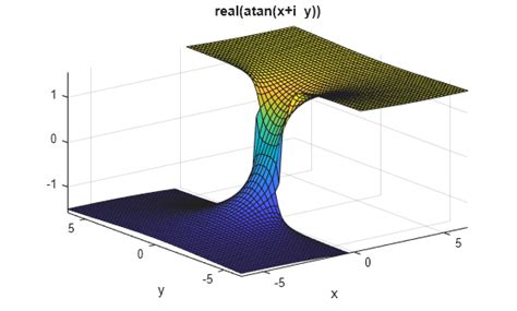 Ezsurf Not Recommended Easy To Use 3 D Colored Surface Plotter Matlab