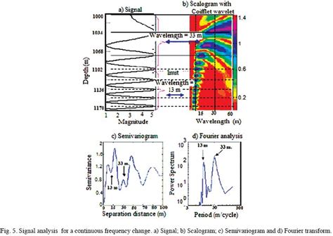 Multi Scale Analysis Of Well Logging Data In Petrophysical And Stratigraphic Correlation