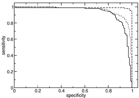 Sensitivity Specificity Plot For Two Disjoint Sets Of 200 Binding And Download Scientific