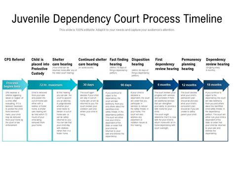 Juvenile Dependency Court Process Timeline Powerpoint Slides Diagrams Themes For Ppt