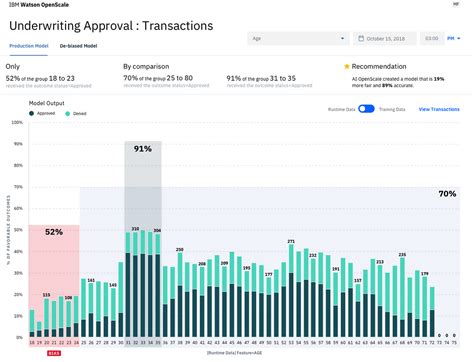 Bias Detection In Ibm Watson Openscale By Manish Bhide Trusted Ai
