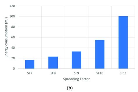 Energy Consumption Needed To Transmit A Packet A Versus RF Output
