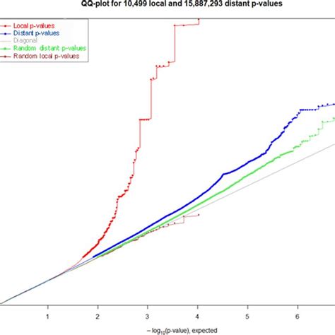 QQ Plot Measuring The Discrepancy Between Real Data And Expected Data Download Scientific