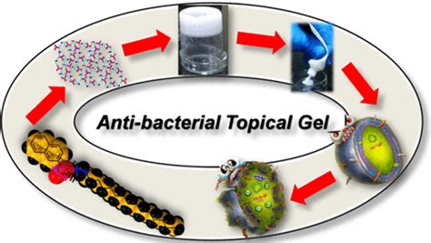 超分子合成方法设计有机磺酸盐作为超分子胶凝剂：具有抗菌特性的易于使用的局部用凝胶chemistry Of Materials X Mol