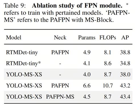 南开大学提出yolo Ms 超越yolov8与rtmdet，即插即用打破性能瓶颈 智源社区