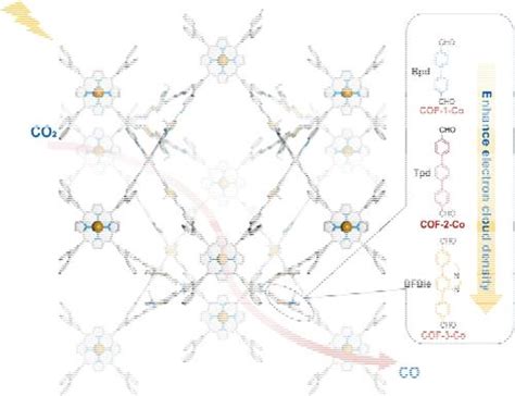 Electron Cloud Density Modulation In Three Dimensional Porphyrin Based Covalent Organic