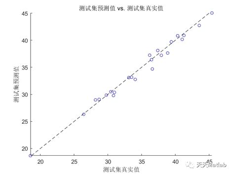 多元回归预测 Matlab基于长短期记忆网络lstm数据回归预测，多变量lstm回归预测 哔哩哔哩