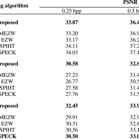 Comparison Among Proposed Algorithms With Several Well Known Algorithms Download Scientific