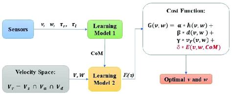 The Structure Of The Energy Efficient Dwa Method Download Scientific Diagram