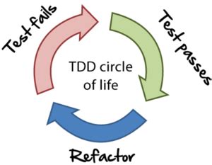 Test Driven Development TDD CIO Wiki